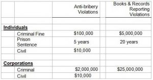 FCPA Violations and Penalties | Visual OFAC